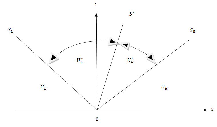 3. Les solveurs de Riemann approchés Rusanov, HLL et HLLC — Méthodes volumes finis pour la ...