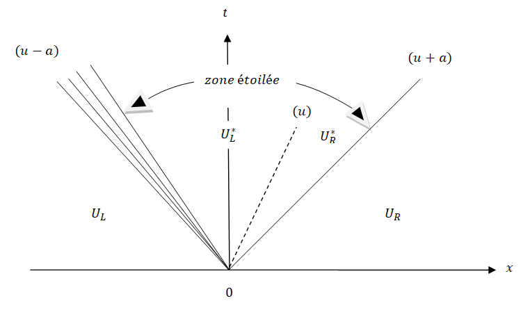 2. Problème de Riemann associé aux équations d’Euler en 1D — Méthodes volumes finis pour la ...