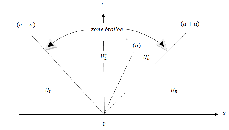 2. Problème de Riemann associé aux équations d’Euler en 1D — Méthodes volumes finis pour la ...